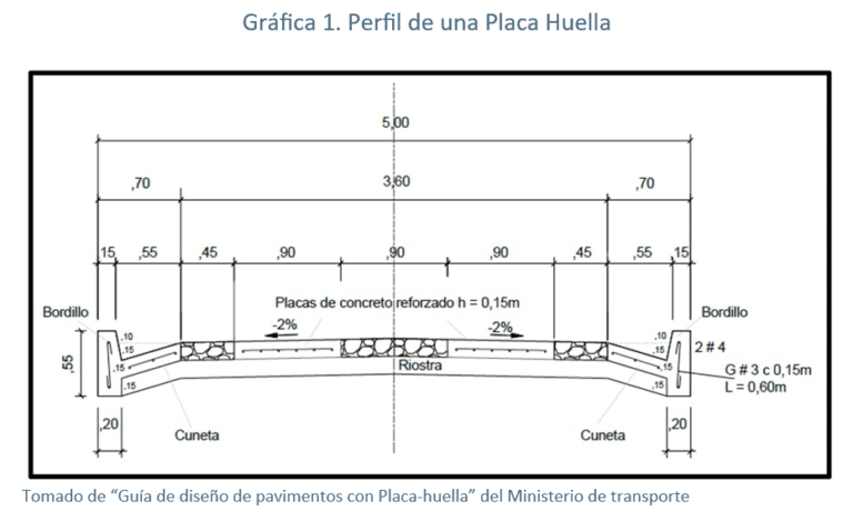 Planeando la construcción de tu Placa Huella - Cemento ALIÓN