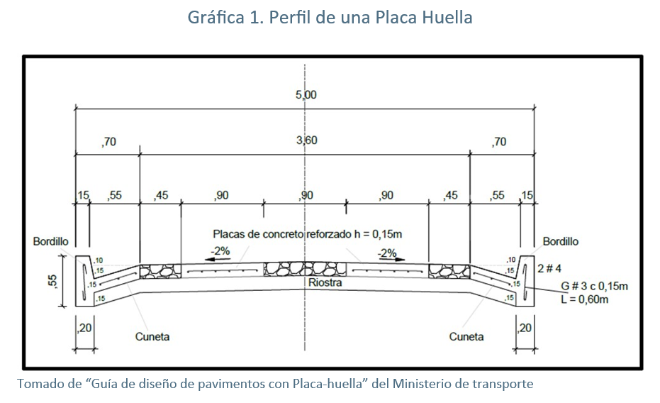Planeando la construcción de tu Placa Huella - Cemento ALIÓN